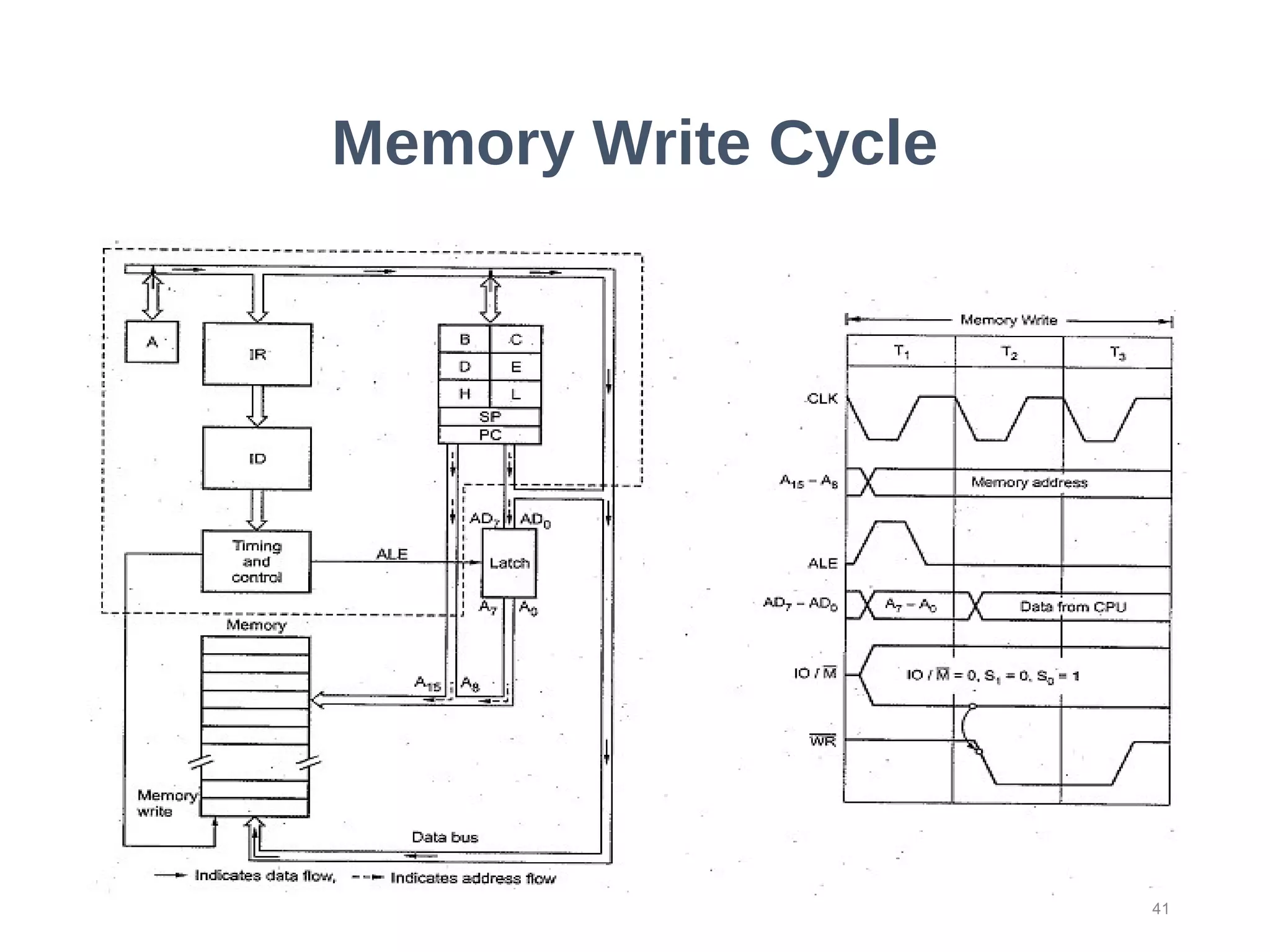Pin diagram of 8085 | PPT