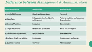 Management & Administration | PPT