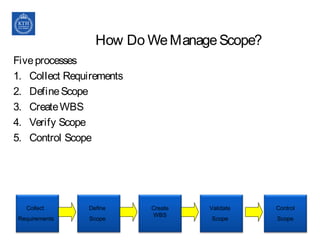Project Scope Management | PPT