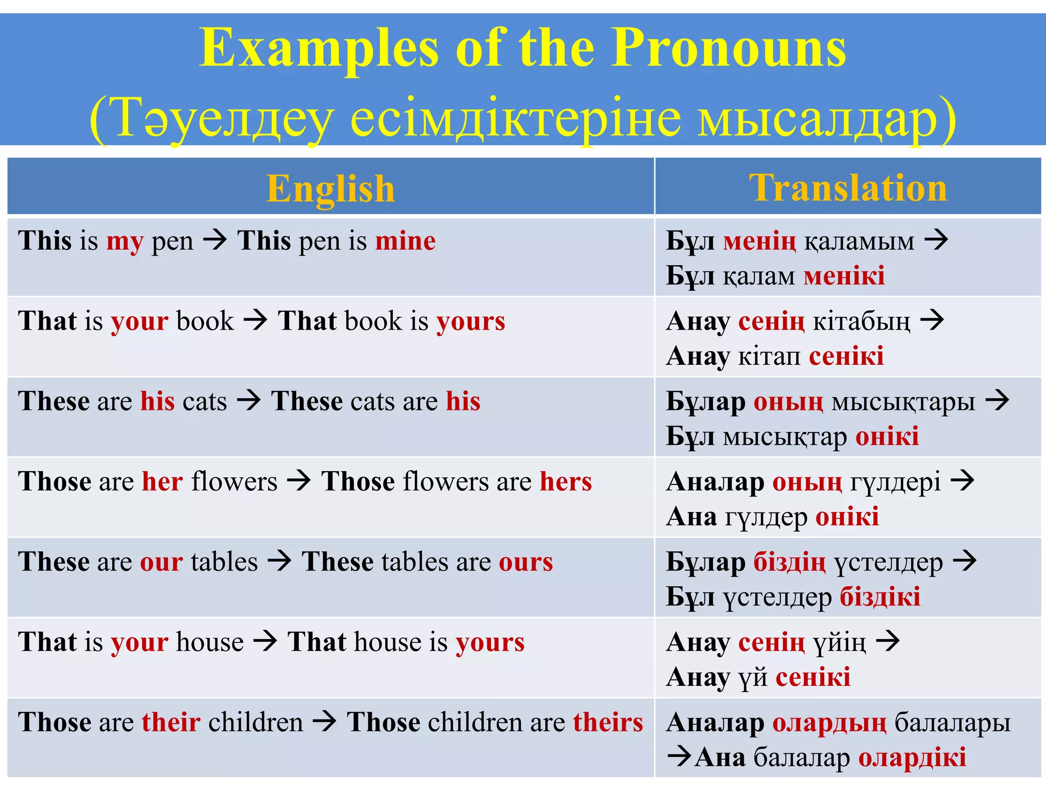 5.pronouns | PPTX