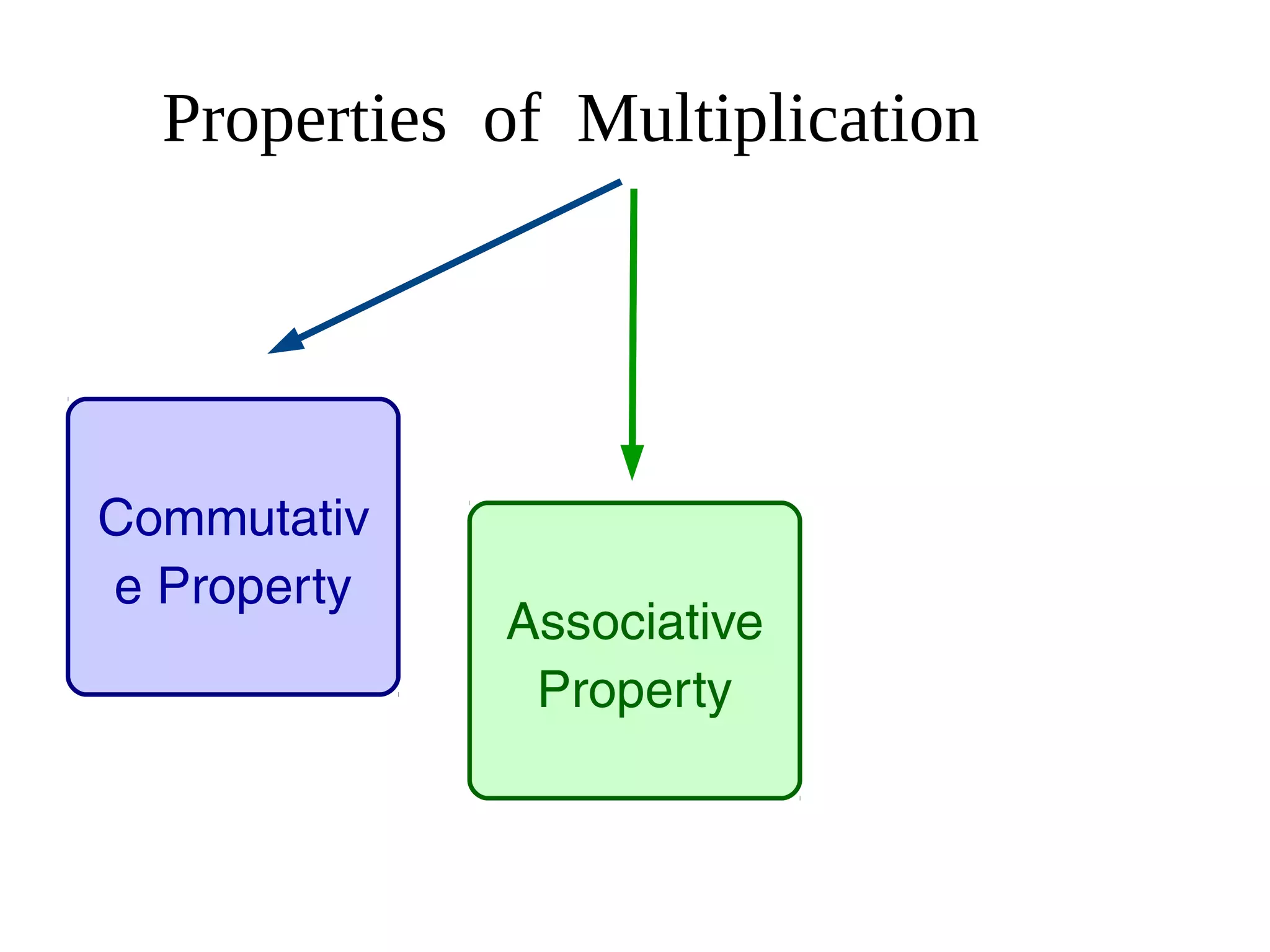 Properties of Multiplication | ODP
