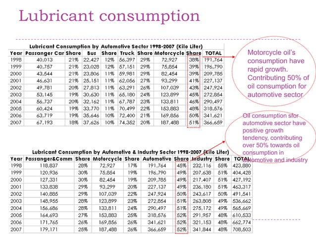 PT pertamina lubricant oil | PPTX