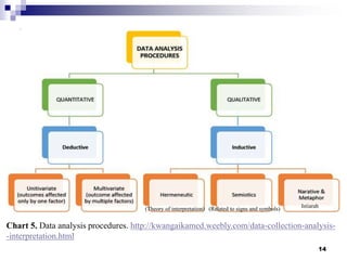 5-Research Methodology (Quantitative and Qualitative Approach-Data Collection, Analysis and ...