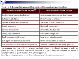 5-Research Methodology (Quantitative and Qualitative Approach-Data Collection, Analysis and ...