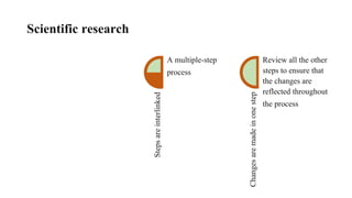 research process | PPTX