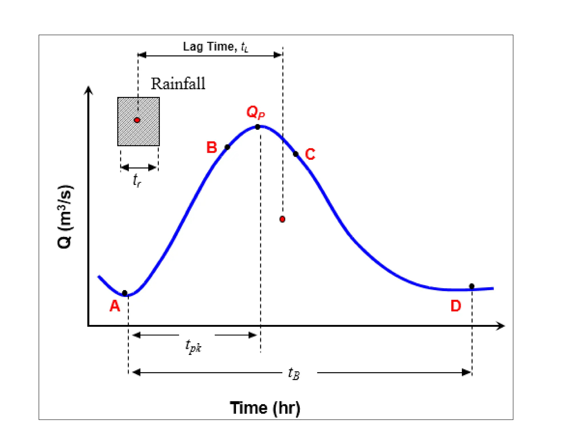 5-Runoff computation (2).ppt