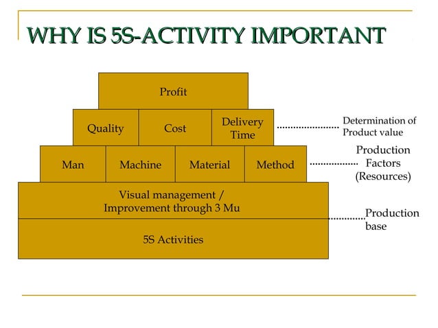5-S Activity | PPT | Business | Business and Finance