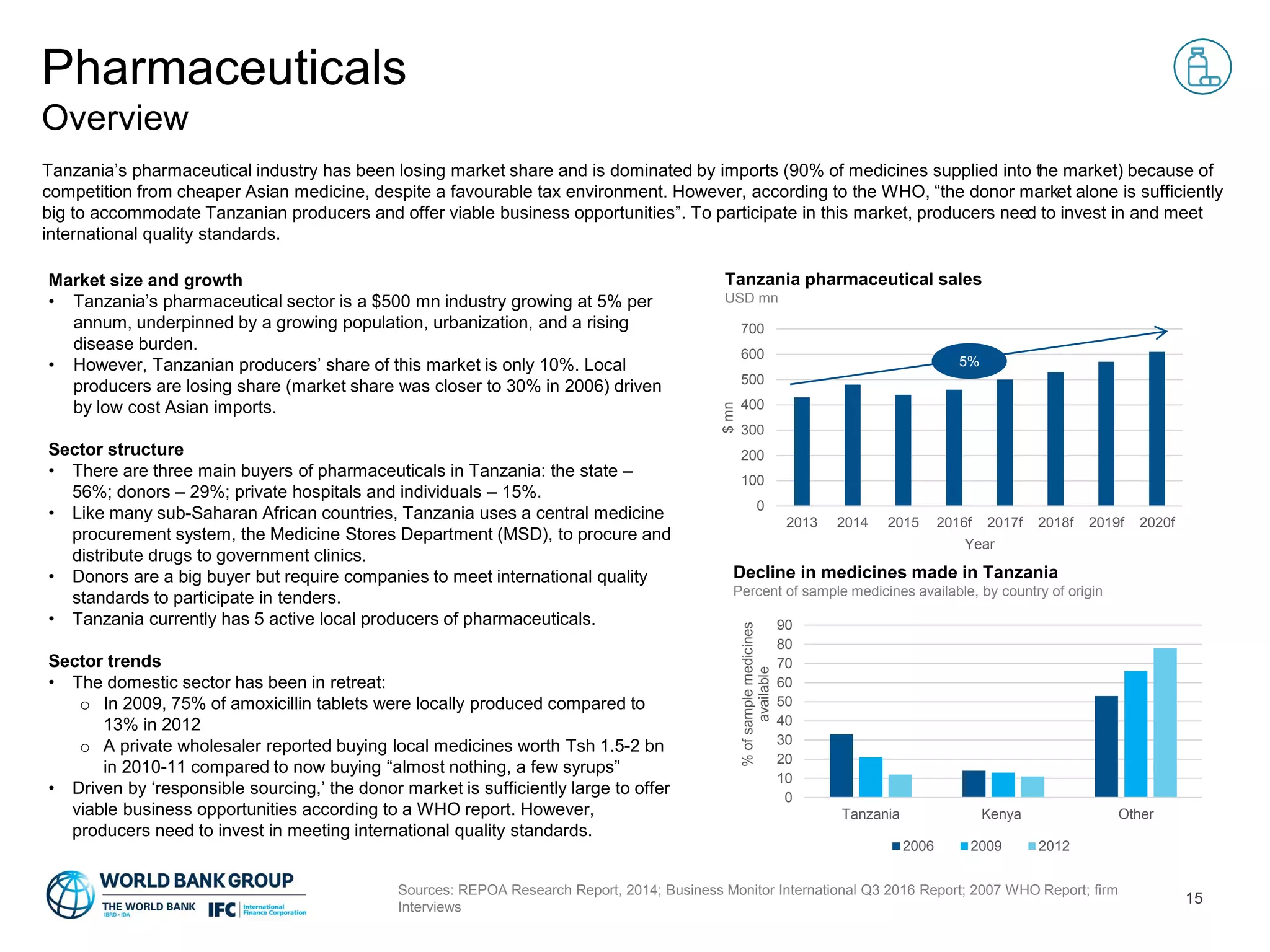 Tanzania manufacturing: Sector opportunity scan - Part II (2019) | PPT