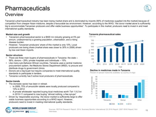 Tanzania manufacturing: Sector opportunity scan - Part II (2019) | PPT
