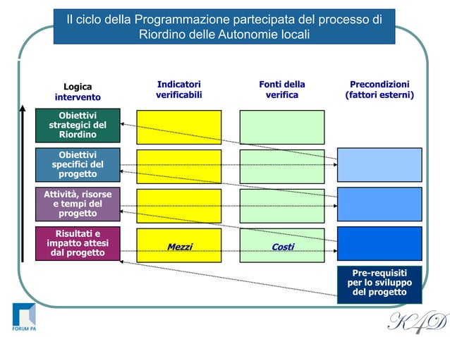 sigov governance collaborativa processo di riordino | PPT