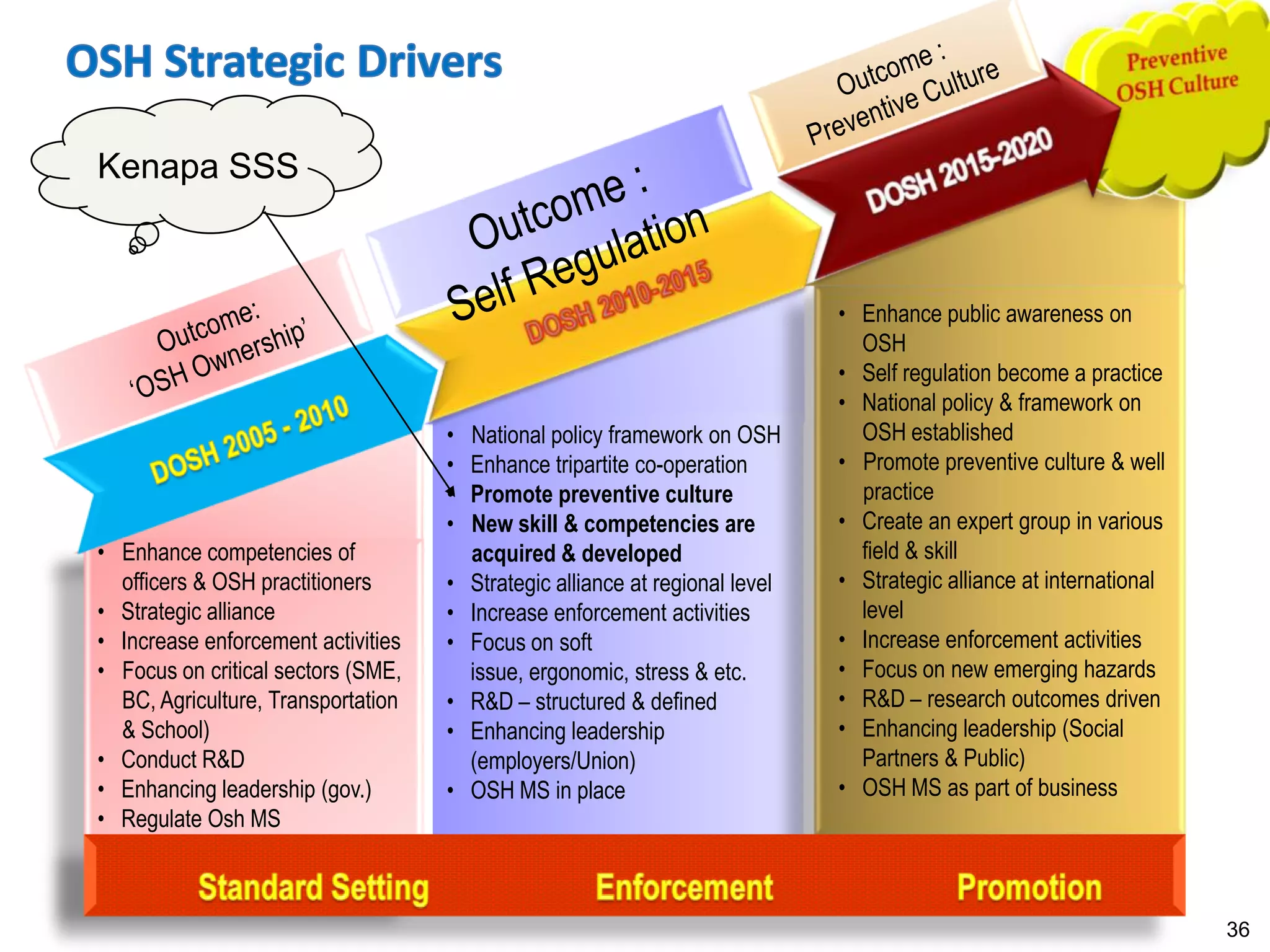 Seminar Cakna KKP - Site Safety Supervisor (SSS) | PDF