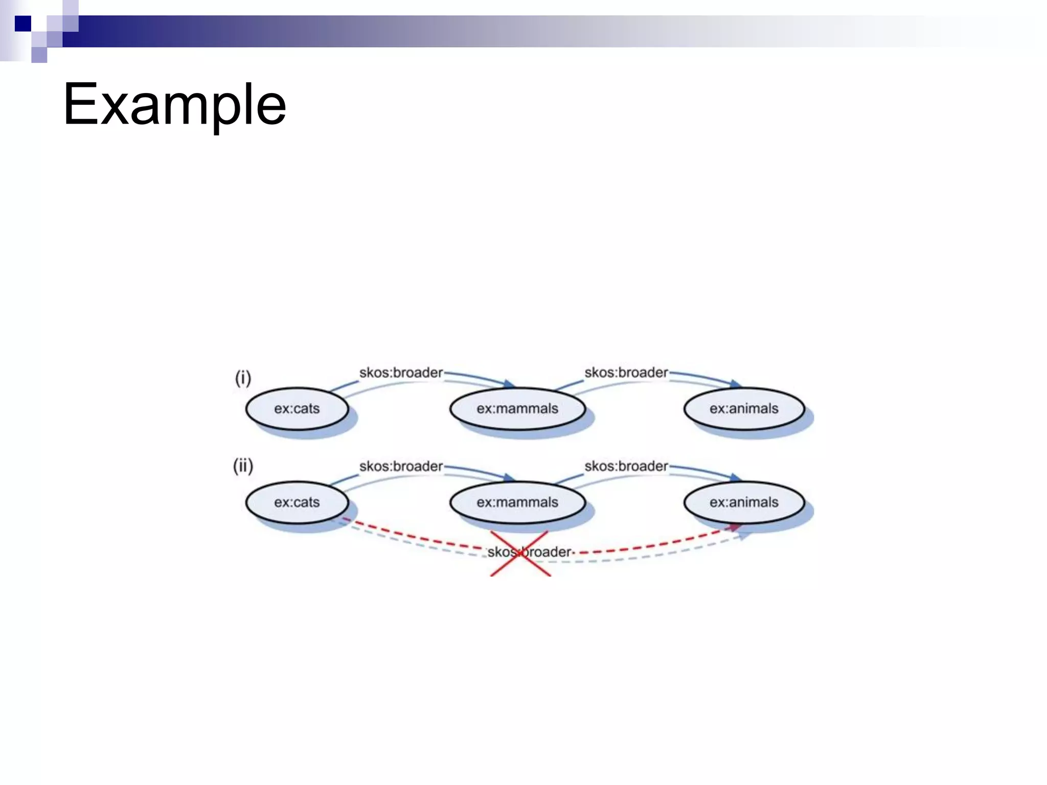 Introduction to SKOS - Simple Knowledge Organization System | PDF