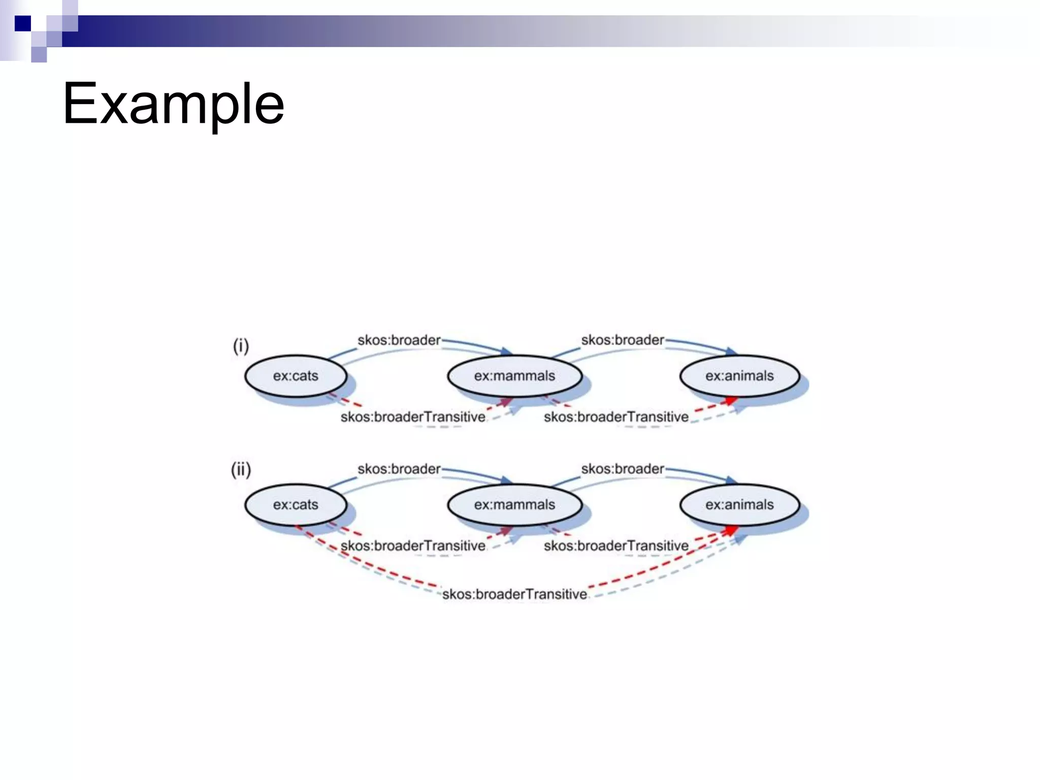 Introduction to SKOS - Simple Knowledge Organization System | PDF