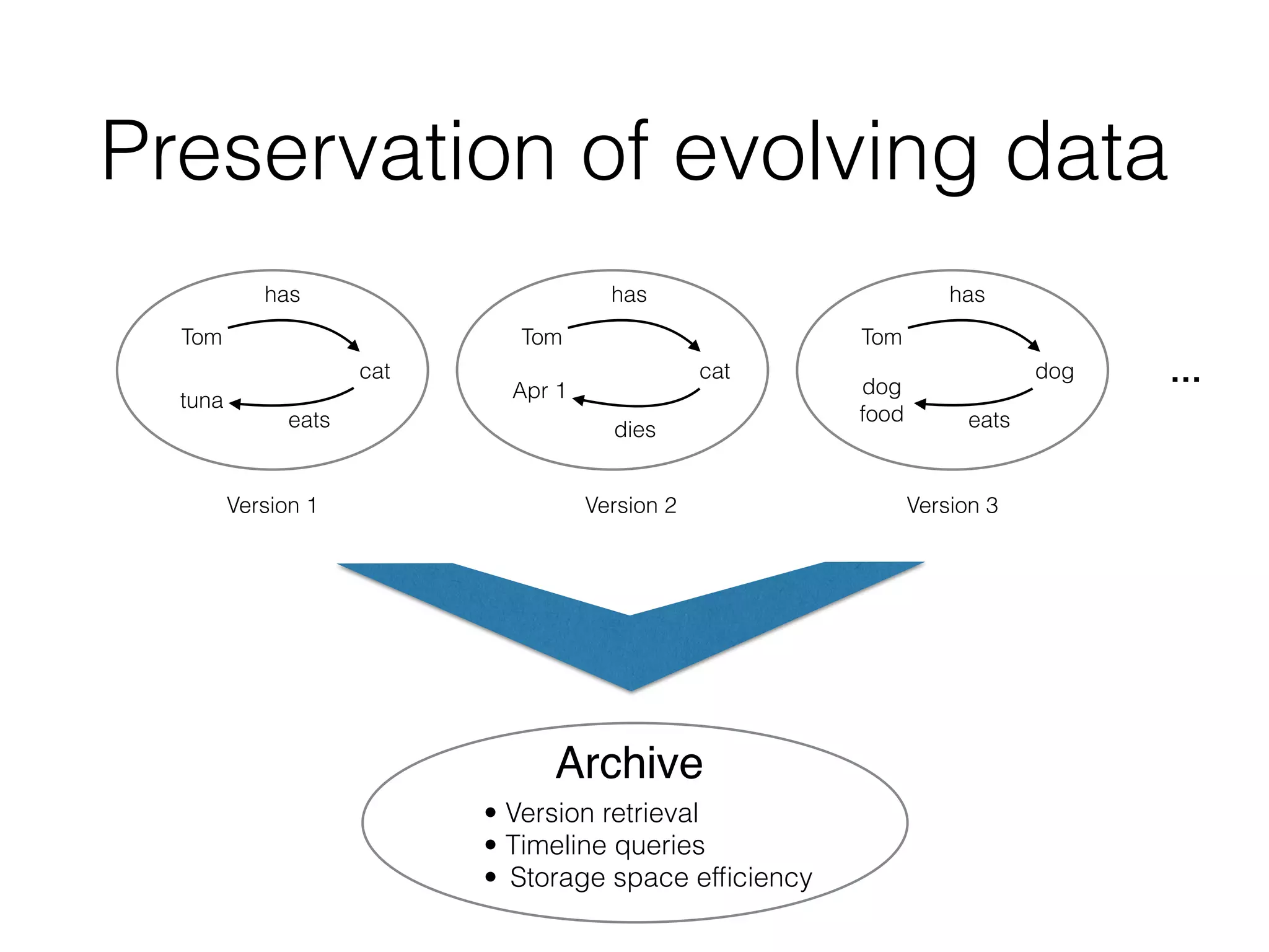 Experiments with evolving RDF | PPT