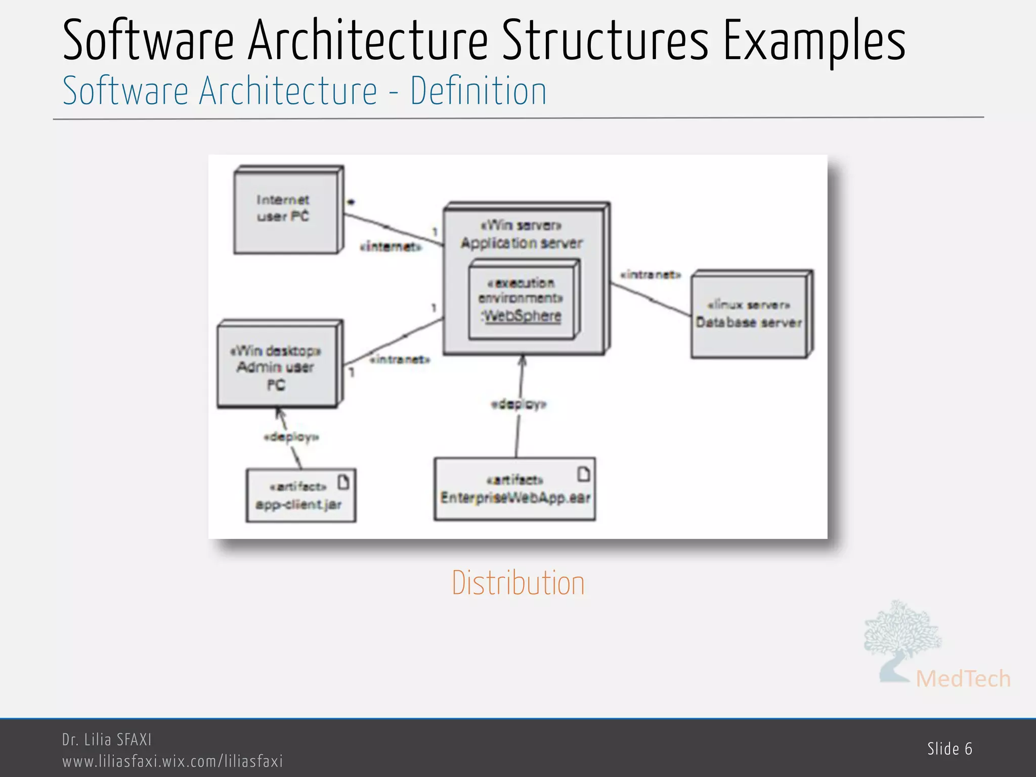 Software Engineering - chp5- software architecture | PPT | Free Download