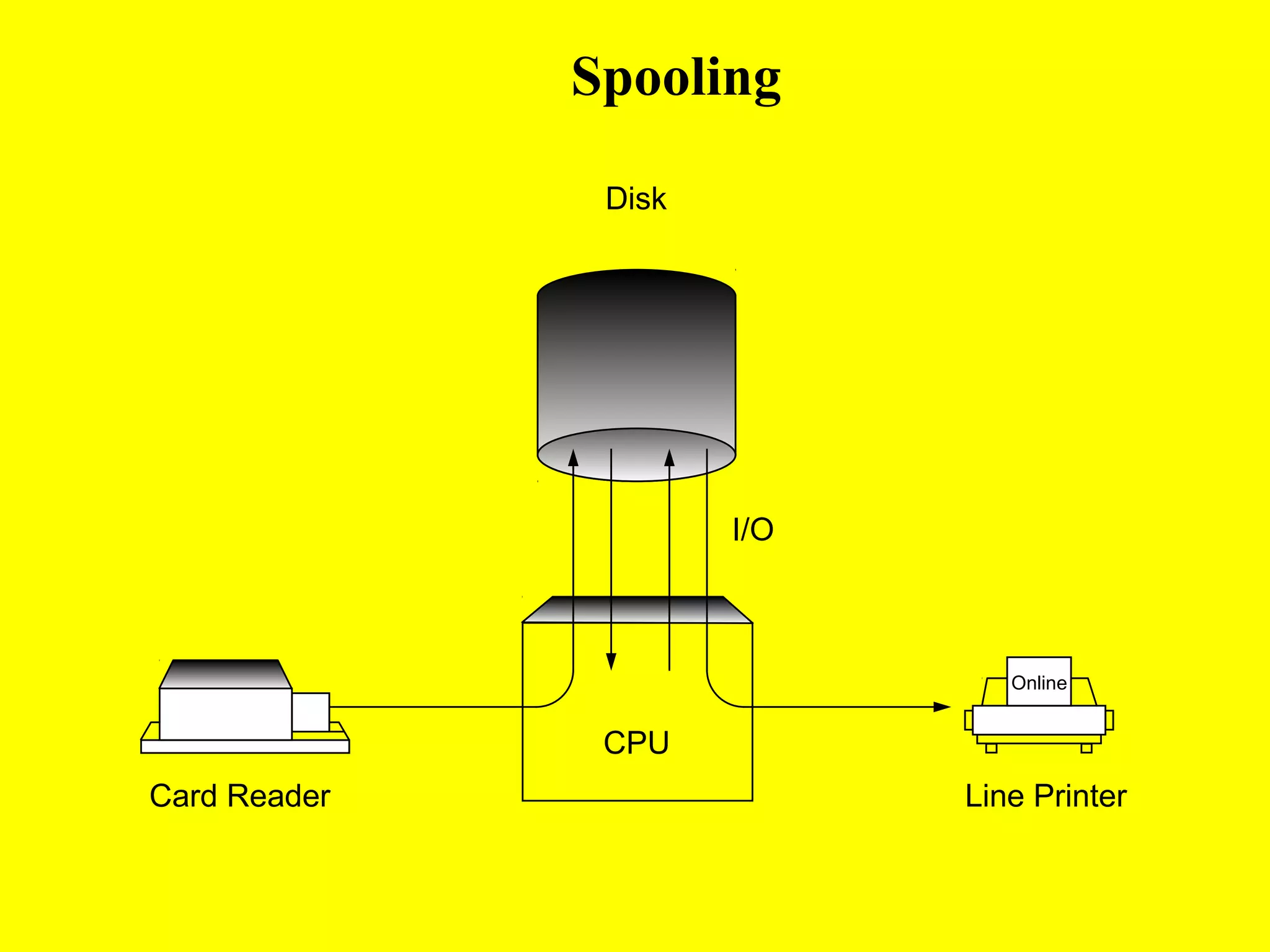 5. spooling and buffering | PPT