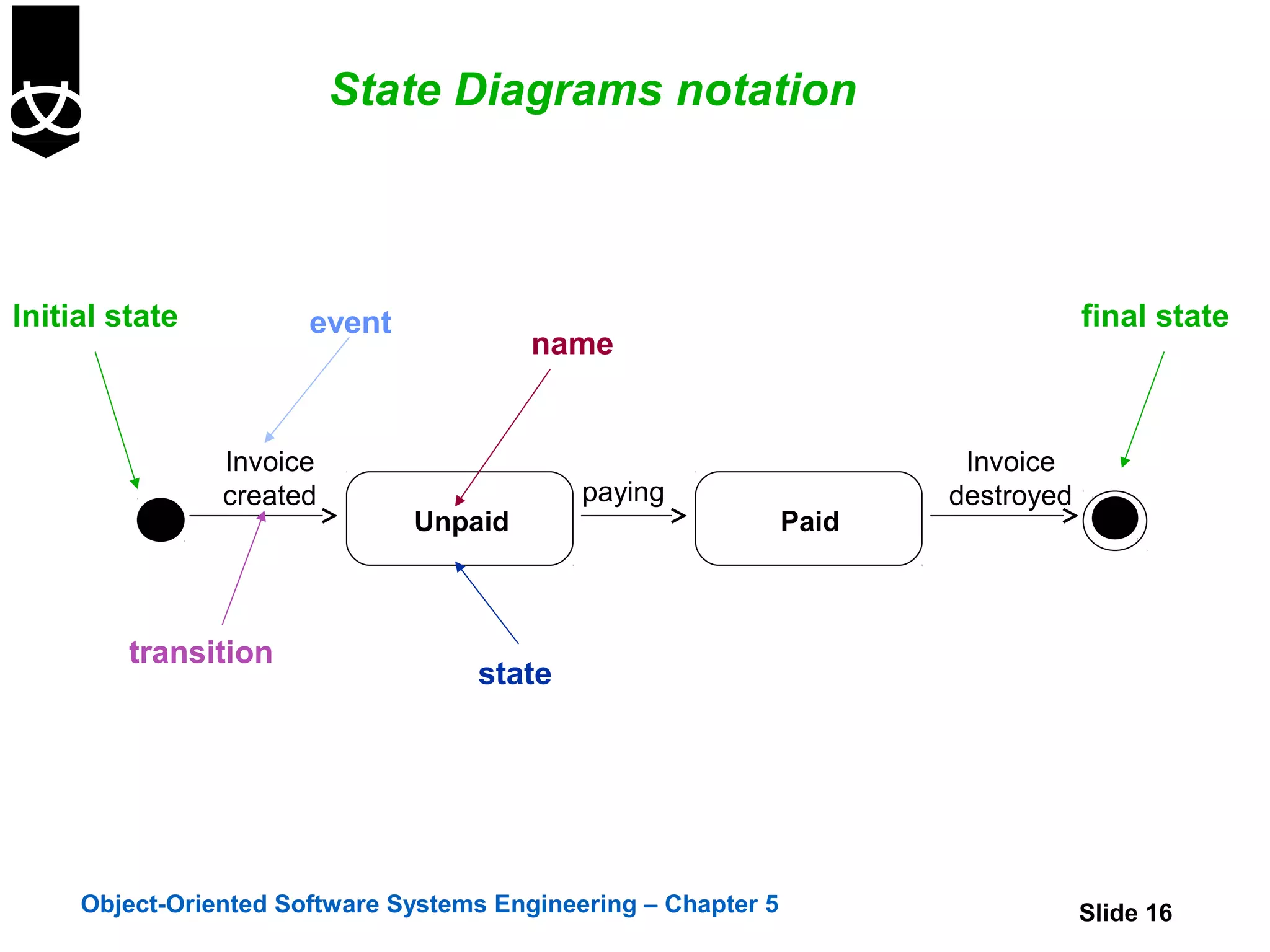 5.state diagrams | PPT