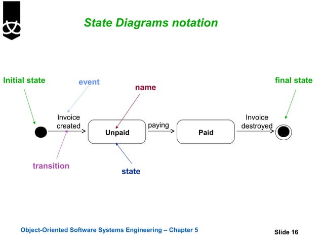 5. state diagrams | PPT