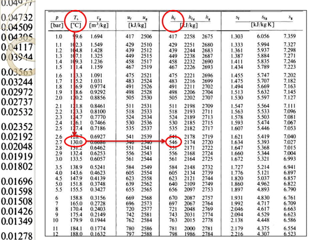 MET 211 steam-tables | PPTX | Chemistry | Science
