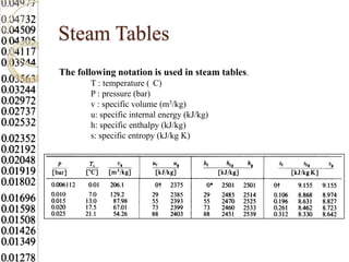 MET 211 steam-tables | PPTX