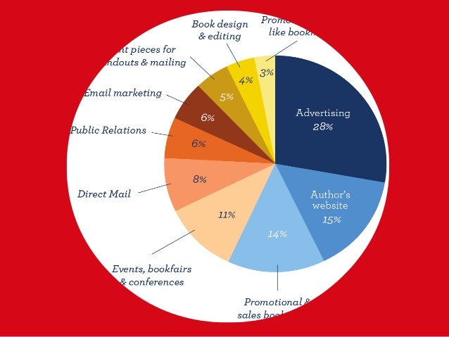 MARKETING BUDGET ALLOCATION MARKETING BUDGET ALLOCATION