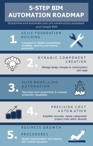5 step bim automation roadmap - shed manufacturers e book | PDF