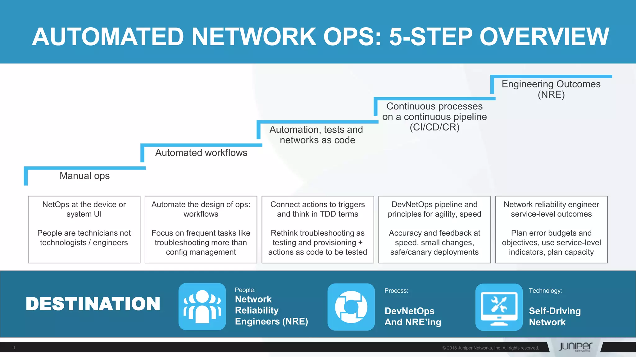 5 steps to Network Reliability Engineering and Automated Network Operations | PPTX