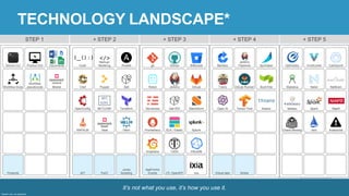 5 steps to Network Reliability Engineering and Automated Network Operations | PPTX