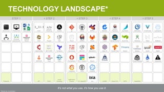 5 steps to Automated Network Operations (NetOps) | PPT