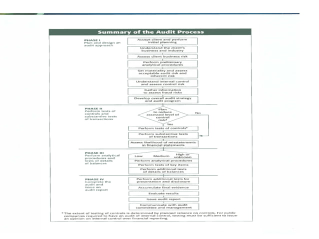 Presentation 5, System based audit approach - what is it about ...