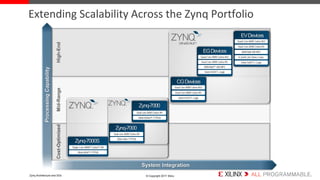 System Design on Zynq using SDSoC | PDF