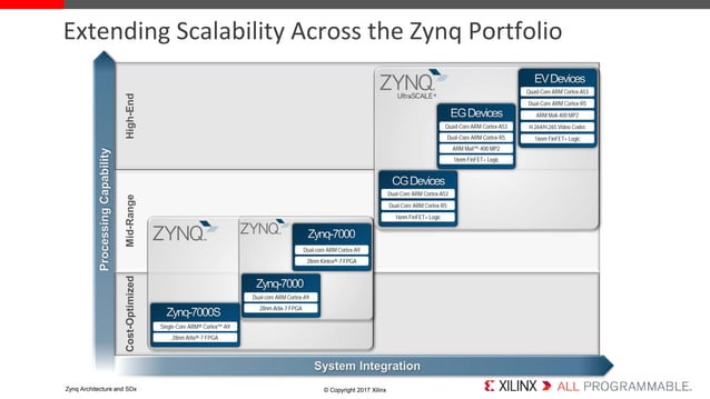 System Design on Zynq using SDSoC | PDF | Operating Systems | Computer Software and Applications