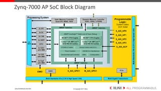 System Design on Zynq using SDSoC | PDF