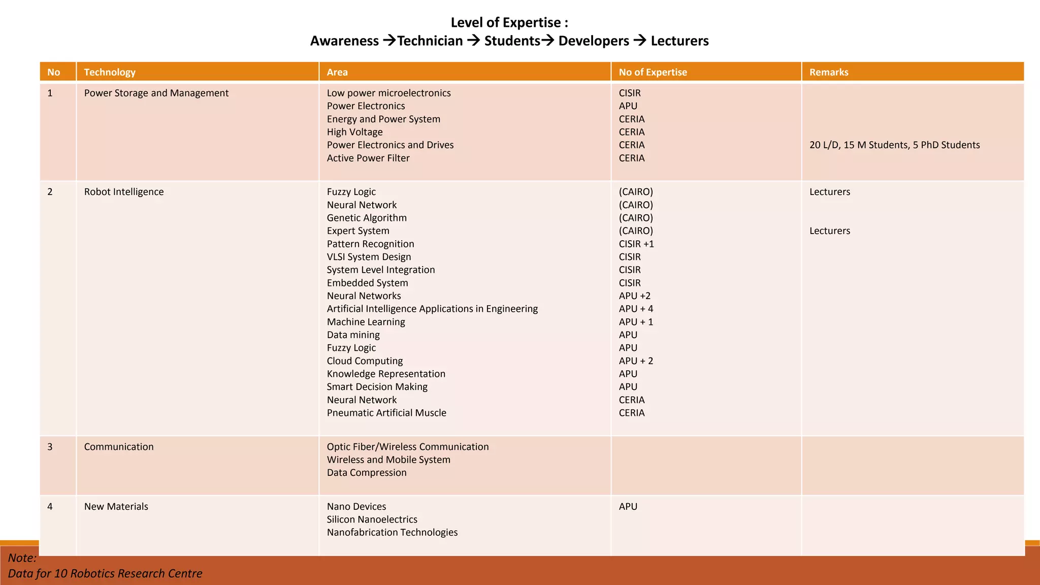 5 technology inventory mapping analysis | PPT