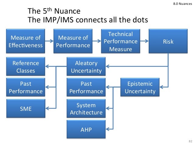 Integrated Master Plan Development