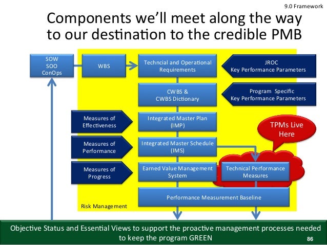 Integrated Master Plan Development