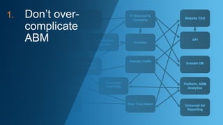 5 Traits of Top ABM Programs and 3 Pitfalls to Avoid | PDF