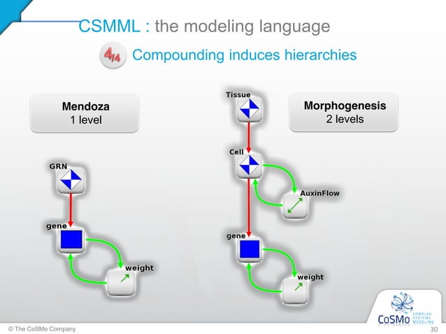 Understanding and predicting biological complex system. | PPT