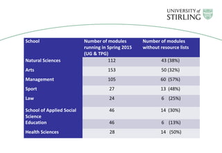 Early Access to Resource Lists at University of Stirling | PPT