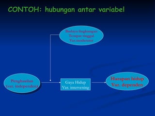 konsep variabel penelitian dalam metodologi penelitian | PPT