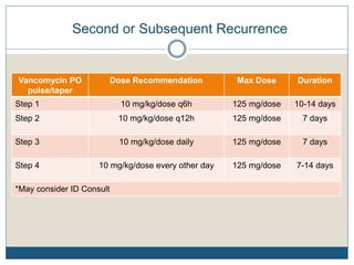 What's new in c. diff | PPT