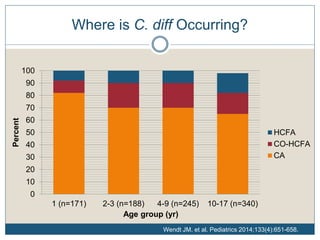 What's new in c. diff | PPT