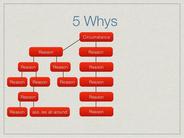 5-Whys Method