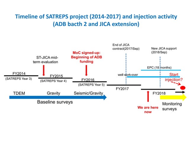 Gundih Carbon Capture and Storage Pilot Project: Current Status of the ...