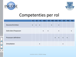 SE & BIM 5. Rollen en competenties door Tufail Ghauharali | PPT