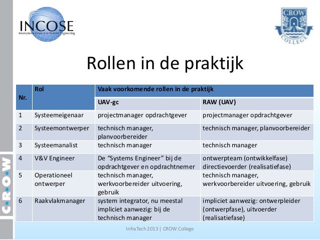 SE & BIM 5. Rollen en competenties door Tufail Ghauharali