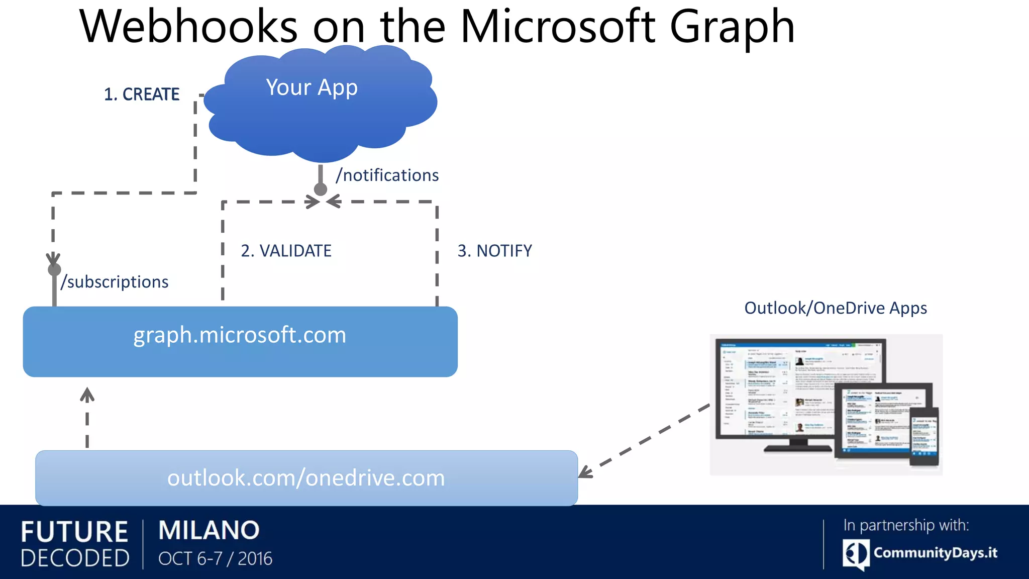 Xamarin microsoft graph | PPT