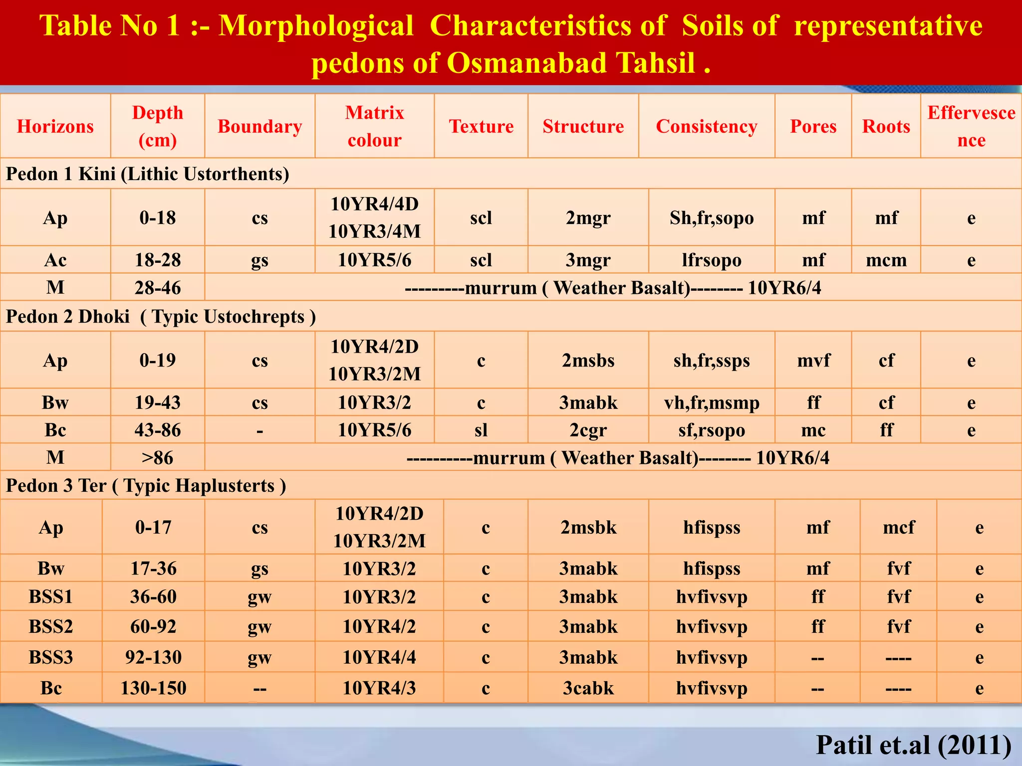 Characterization and Classification of Soils of Marathwada Region | PPTX