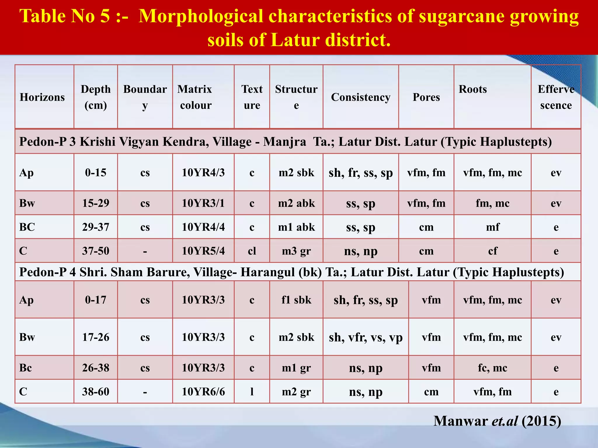 Characterization and Classification of Soils of Marathwada Region | PPTX