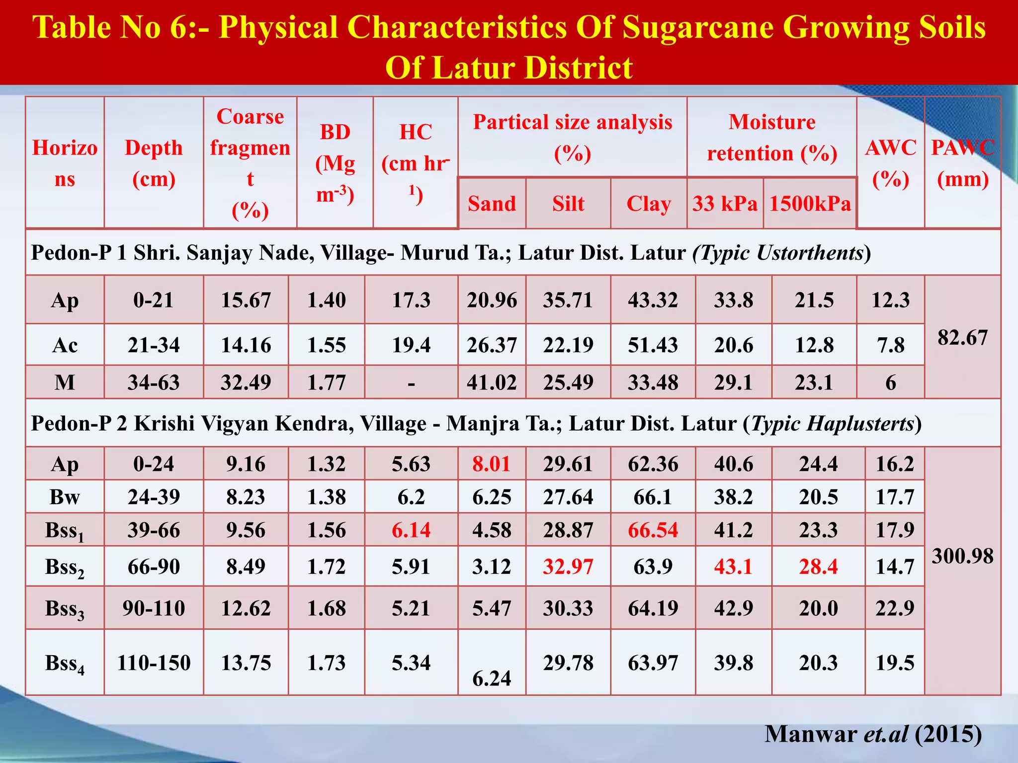 Characterization and Classification of Soils of Marathwada Region | PPTX